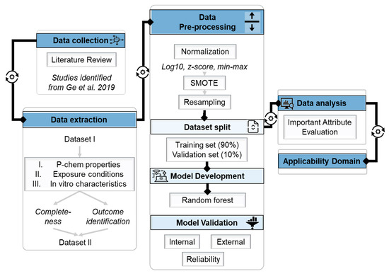 IJMS | Free Full-Text | Predicting In Vitro Neurotoxicity Induced by ...