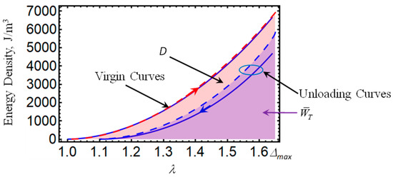 Investigating the Mullins Effect and Energy Dissipation in ...