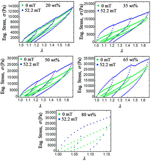 Investigating the Mullins Effect and Energy Dissipation in ...