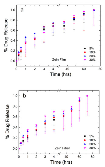 Air-Jet Spun Corn Zein Nanofibers and Thin Films with Topical Drug for ...