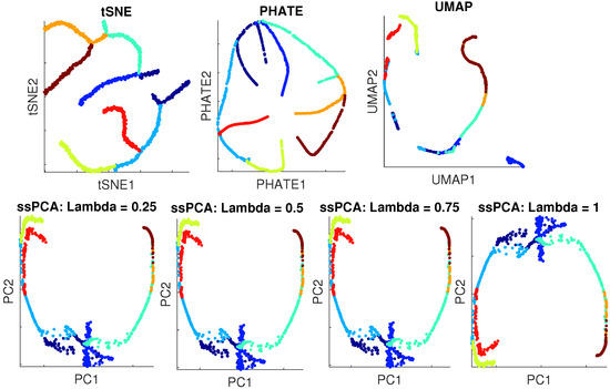 Visualizing Single-Cell RNA-seq Data with Semisupervised Principal ...