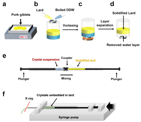 Lard Injection Matrix for Serial Crystallography