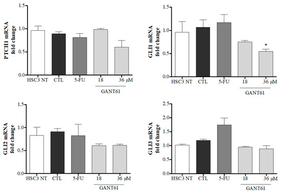 GANT61 Reduces Hedgehog Molecule (GLI1) Expression and Promotes ...