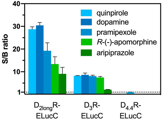 A Split Luciferase Complementation Assay for the Quantification of β ...