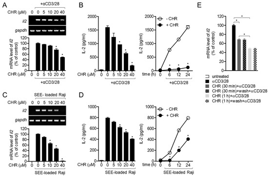 Chrysophanol Mitigates T Cell Activation by Regulating the Expression ...