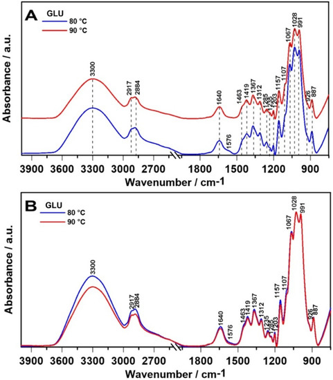Effect of Gelation Temperature on the Molecular Structure and ...