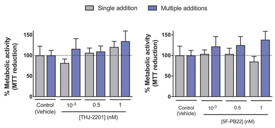 The Synthetic Cannabinoids THJ-2201 and 5F-PB22 Enhance In Vitro CB1 ...