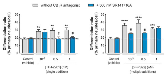 The Synthetic Cannabinoids THJ-2201 and 5F-PB22 Enhance In Vitro CB1 ...