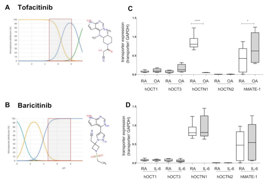 Tofacitinib and Baricitinib Are Taken up by Different Uptake Mechanisms ...
