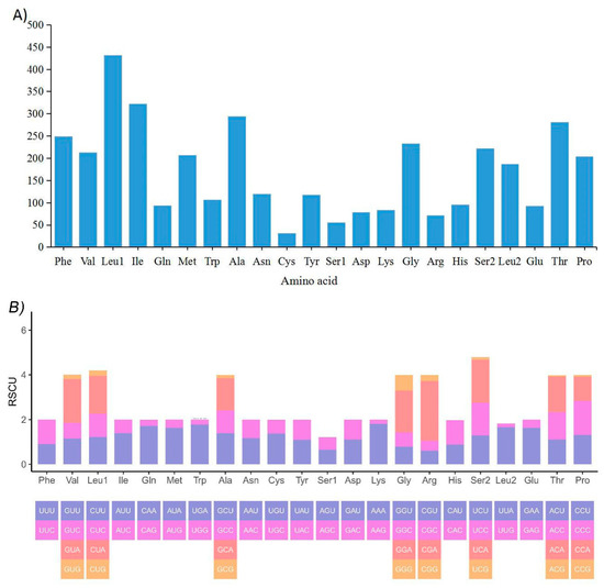 Novel Gene Rearrangement and the Complete Mitochondrial Genome of ...