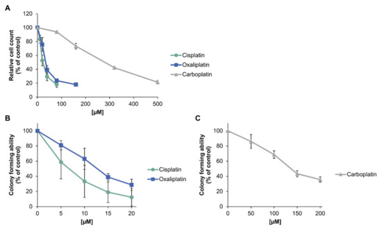 Comparative Study of the Mode of Action of Clinically Approved Platinum ...