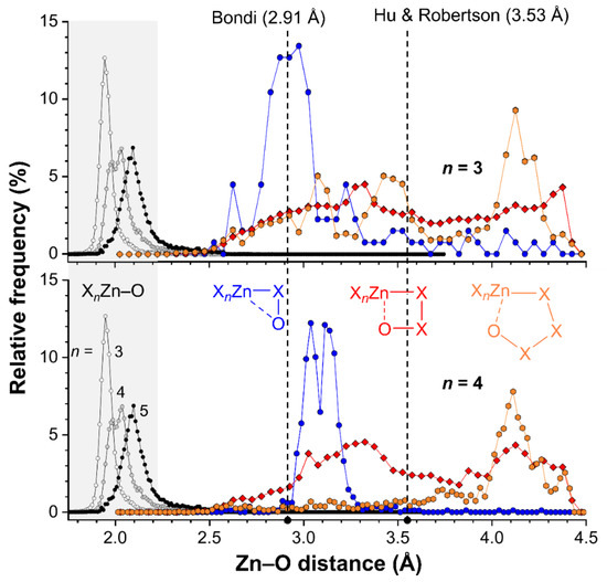 Intramolecular Spodium Bonds in Zn(II) Complexes: Insights from Theory ...