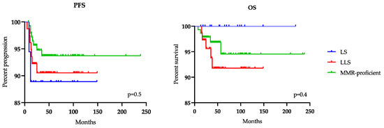 IJMS | Free Full-Text | An Analysis of Clinical, Surgical, Pathological ...