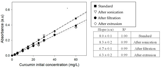 Curcumin Loaded Nanoliposomes Localization by Nanoscale Characterization