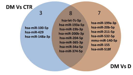 IJMS | Free Full-Text | MicroRNA Expression in the Aqueous Humor of ...