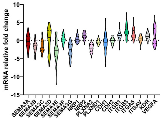 A SEMA3 Signaling Pathway-Based Multi-Biomarker for Prediction of ...