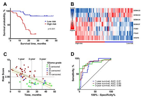 A SEMA3 Signaling Pathway-Based Multi-Biomarker for Prediction of ...