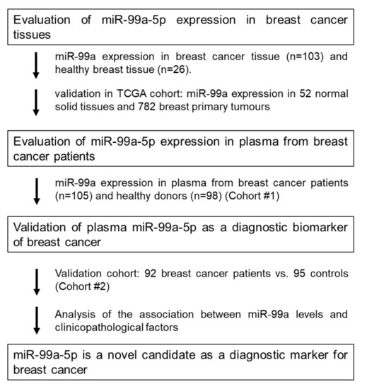 Circulating miR-99a-5p Expression in Plasma: A Potential Biomarker for Early Diagnosis of Breast ...