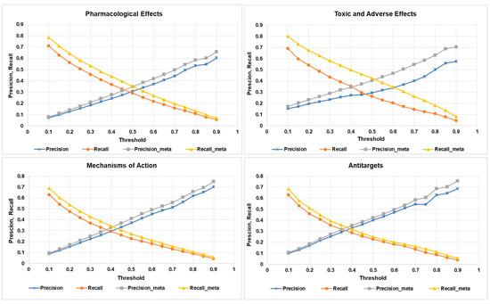 Computer-Aided Estimation of Biological Activity Profiles of Drug-Like ...