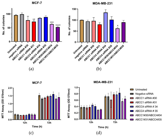 Roles of ABCC1 and ABCC4 in Proliferation and Migration of Breast ...