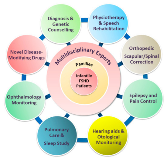 Early-Onset Infantile Facioscapulohumeral Muscular Dystrophy: A Timely ...