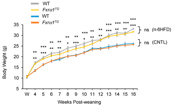 A Villin-Driven Fxr Transgene Modulates Enterohepatic Bile Acid ...
