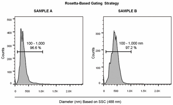 IJMS | Special Issue : Flow Cytometry and Its Applications to Molecular ...