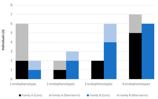 Tracing Autism Traits in Large Multiplex Families to Identify ...
