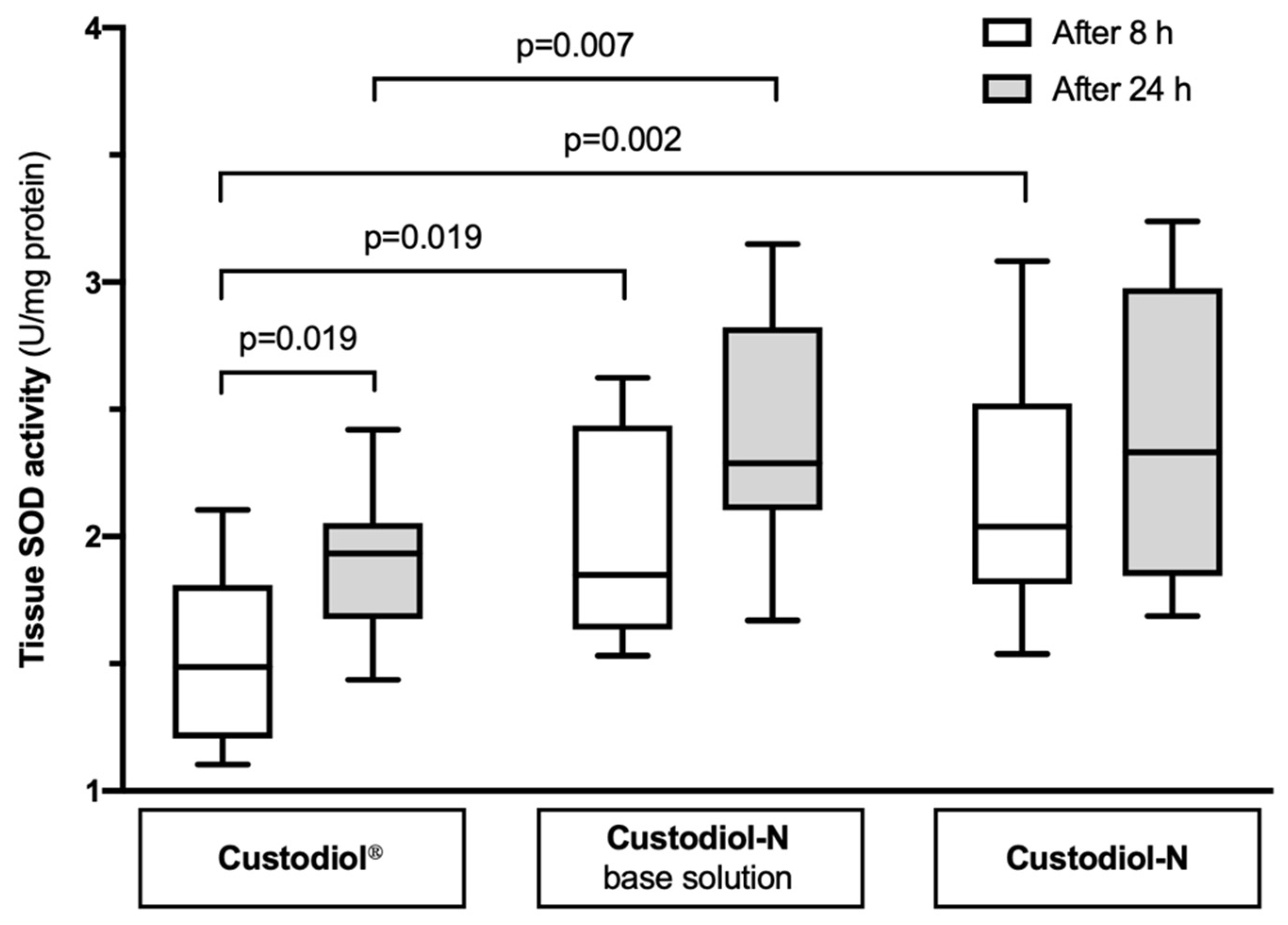 Custodiol-N Is Superior to Custodiol® Solution in Experimental Rat ...