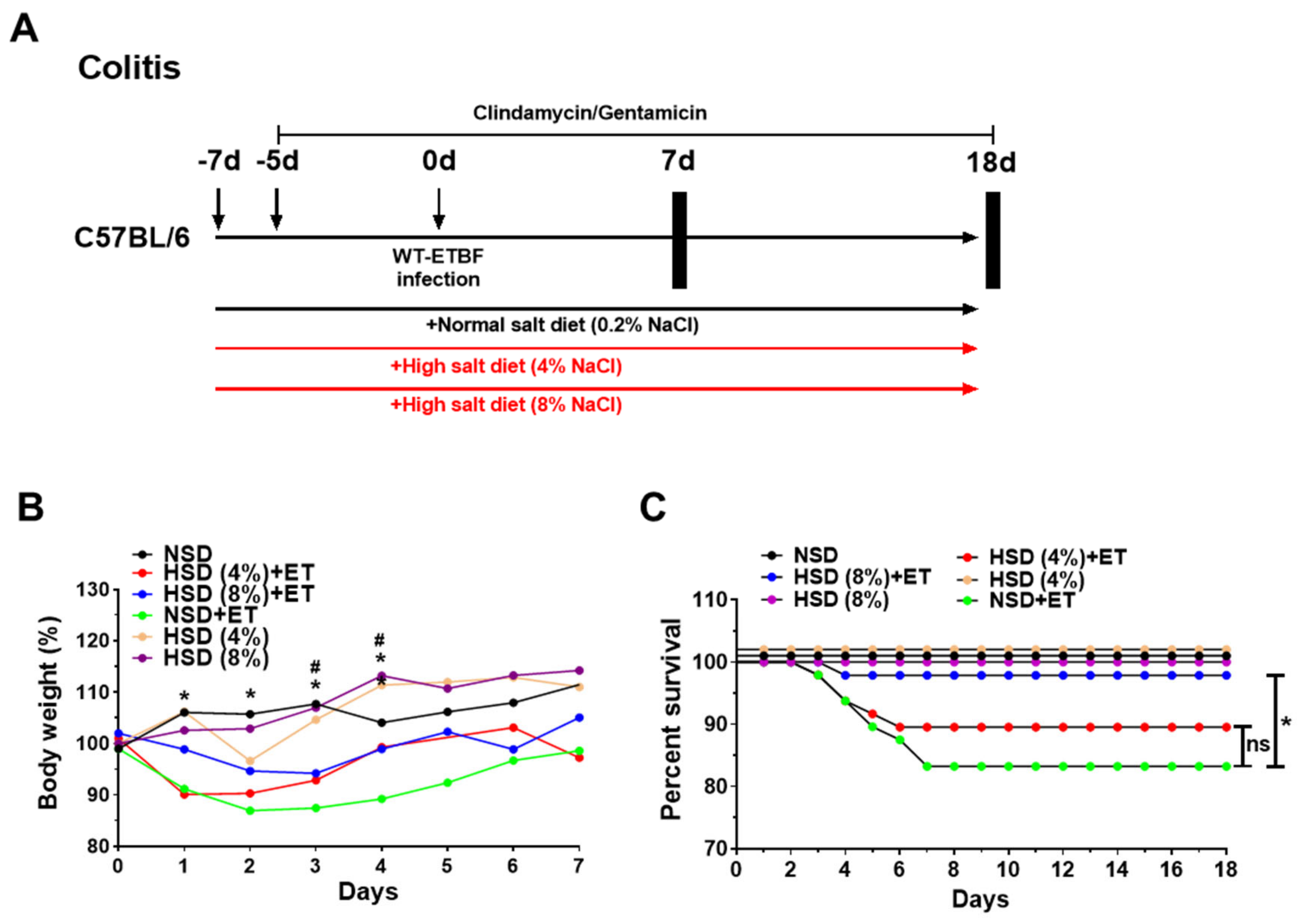Dietary Salt Administration Decreases Enterotoxigenic Bacteroides ...