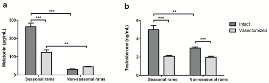 Vasectomy and Photoperiodic Regimen Modify the Protein Profile ...