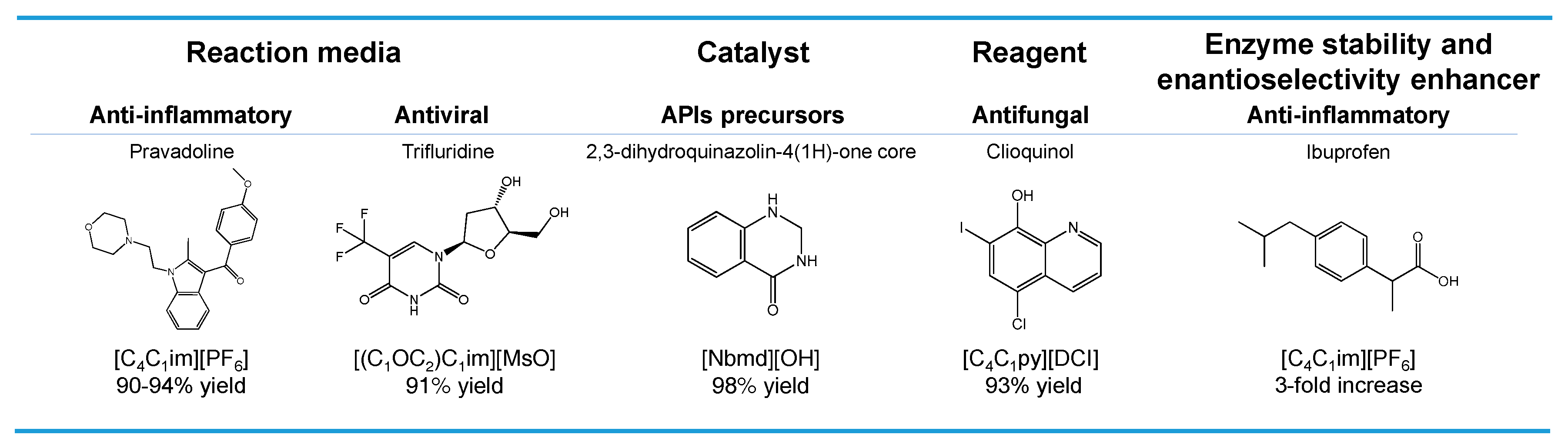 IJMS | Free Full-Text | The Role of Ionic Liquids in the Pharmaceutical ...
