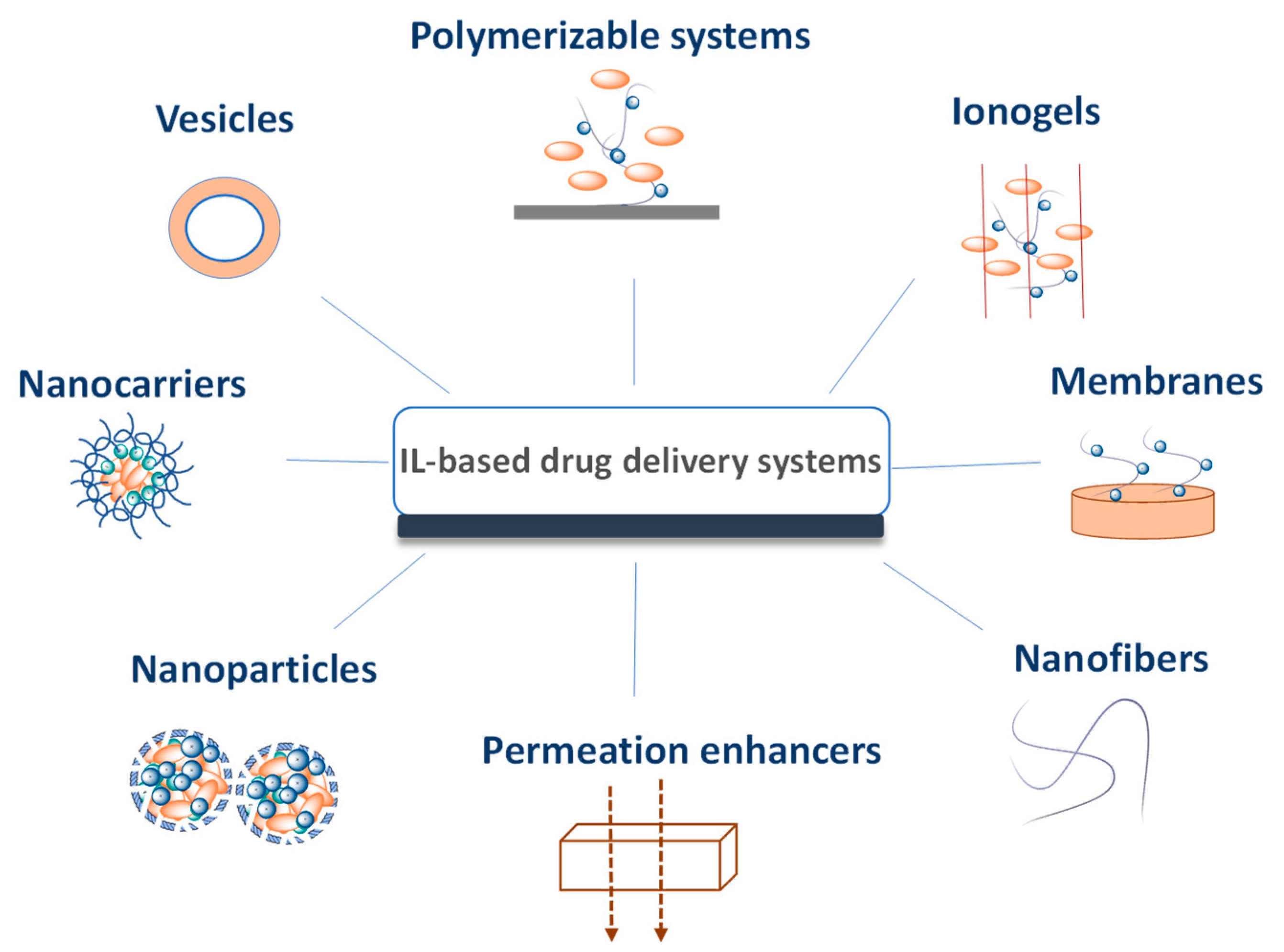 IJMS | Free Full-Text | The Role of Ionic Liquids in the Pharmaceutical ...
