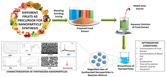 Fruit Extract Mediated Green Synthesis of Metallic Nanoparticles: A New Avenue in Pomology ...