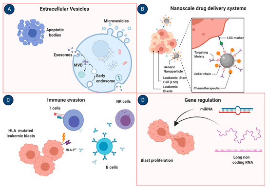 Deciphering the Therapeutic Resistance in Acute Myeloid Leukemia