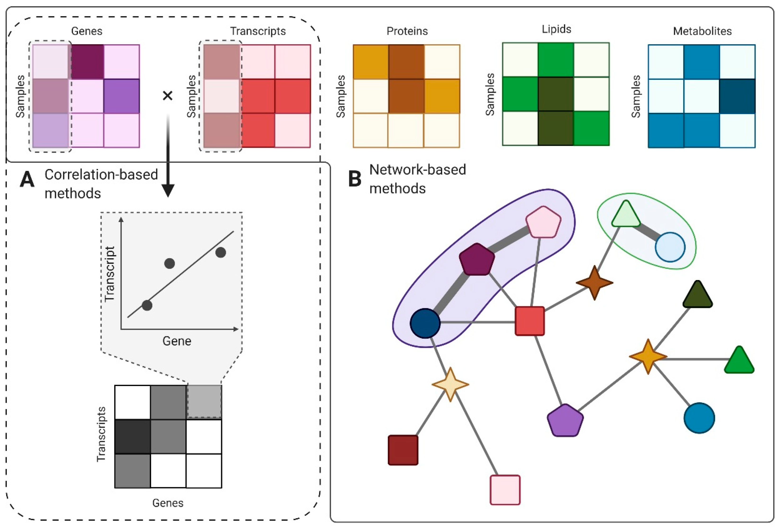 Ijms Free Full Text Multi Omics Data Integration In Extracellular Vesicle Biology—utopia Or