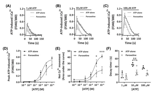 P2Y2 and P2X4 Receptors Mediate Ca2+ Mobilization in DH82 Canine ...