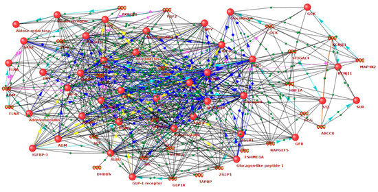 Bioinformatic Reconstruction and Analysis of Gene Networks Related to ...