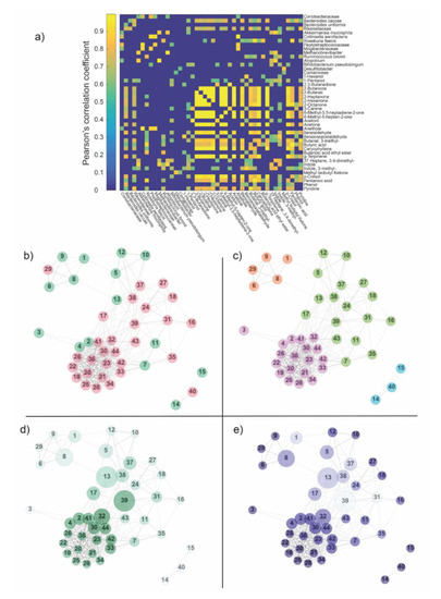 Network Analysis of Gut Microbiome and Metabolome to Discover ...