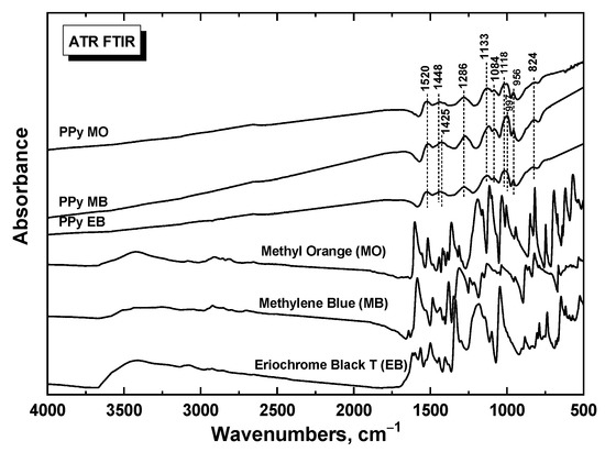 One-Dimensional Nanostructures of Polypyrrole for Shielding of ...