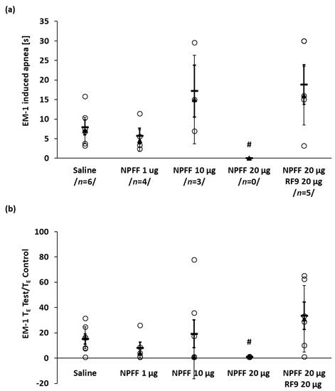 Intracerebroventricular Neuropeptide FF Diminishes the Number of Apneas ...
