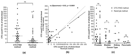 Analysis of the Circulating Tumor Cell Capture Ability of a Slit Filter ...