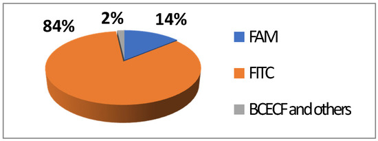 Fluorescein Derivatives as Fluorescent Probes for pH Monitoring along Recent Biological Applications