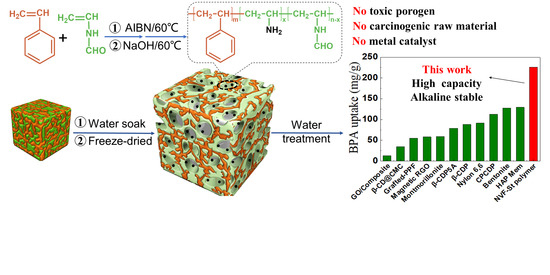 IJMS | Free Full-Text | Facile and Safe Synthesis of Novel Self-Pored ...