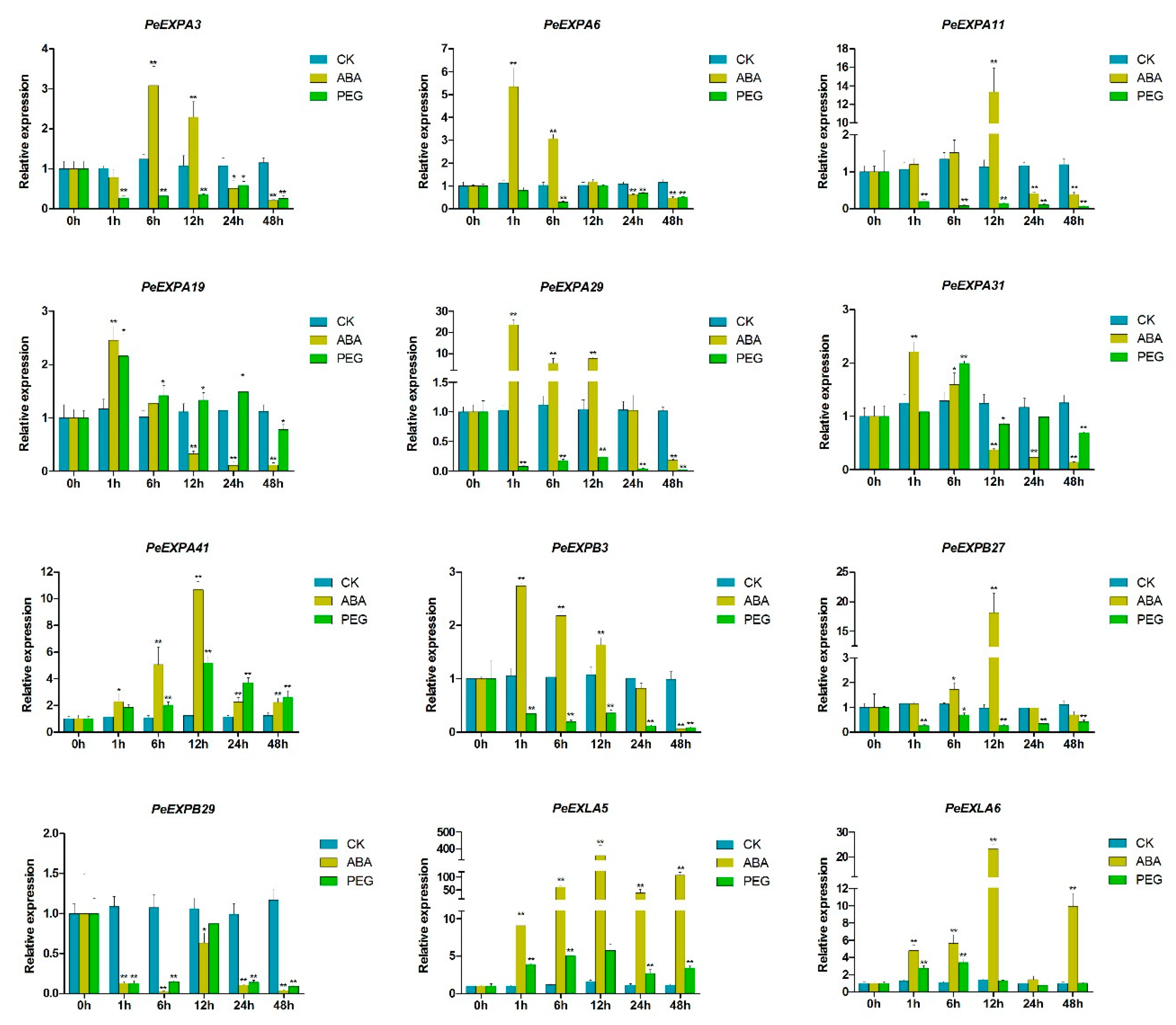 Genome-Wide Identification of the Expansin Gene Family and Its ...