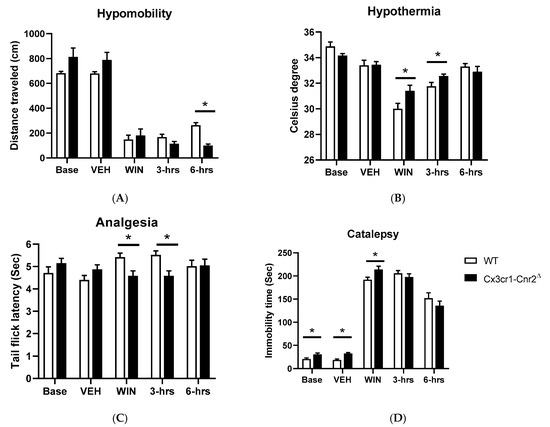 Low Basal CB2R in Dopamine Neurons and Microglia Influences Cannabinoid ...