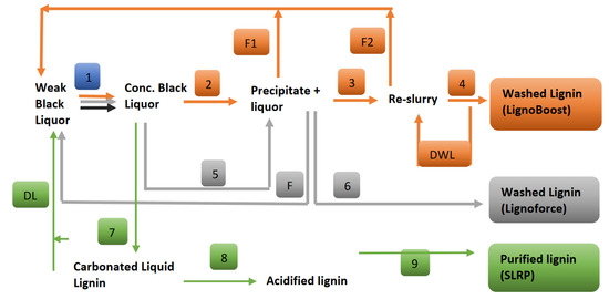 Lignin for Bioeconomy: The Present and Future Role of Technical Lignin