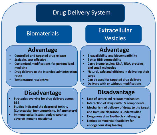 Challenges in Biomaterial-Based Drug Delivery Approach for the ...