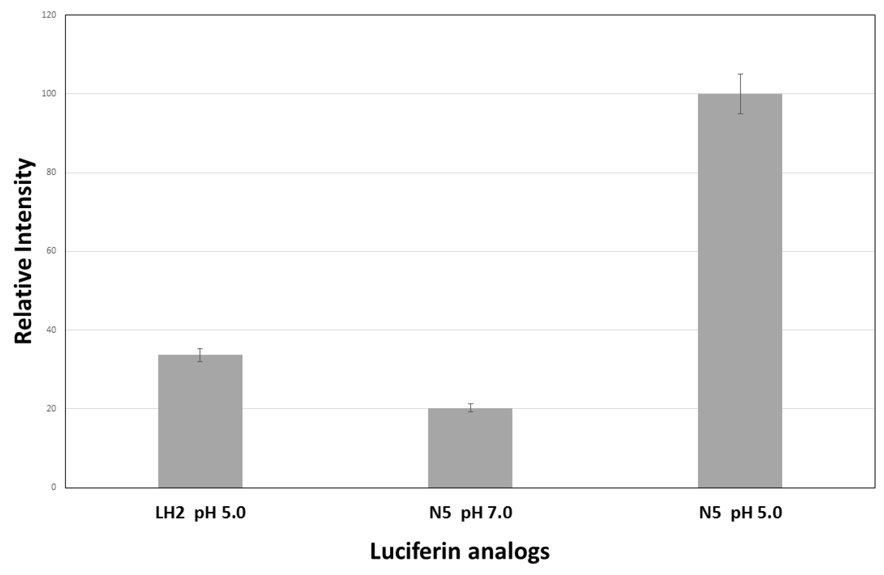A Very Bright Far-Red Bioluminescence Emitting Combination Based on ...