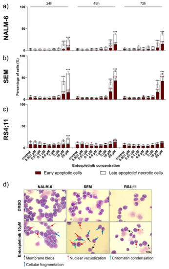 Precursor B-ALL Cell Lines Differentially Respond to SYK Inhibition by ...